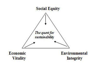 A conceptual foundation for teaching "Sustainability" courses ...